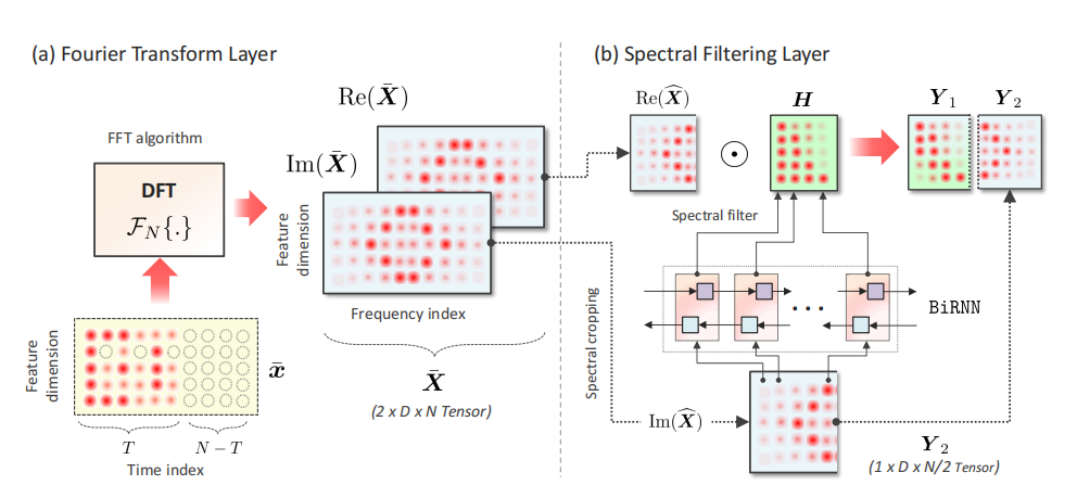 【论文分享】Generative Time-Series Modeling With Fourier Flows | EvoIGroup 【论文分享】Generative Time-Series Modeling With Fourier Flows | EvoIGroup