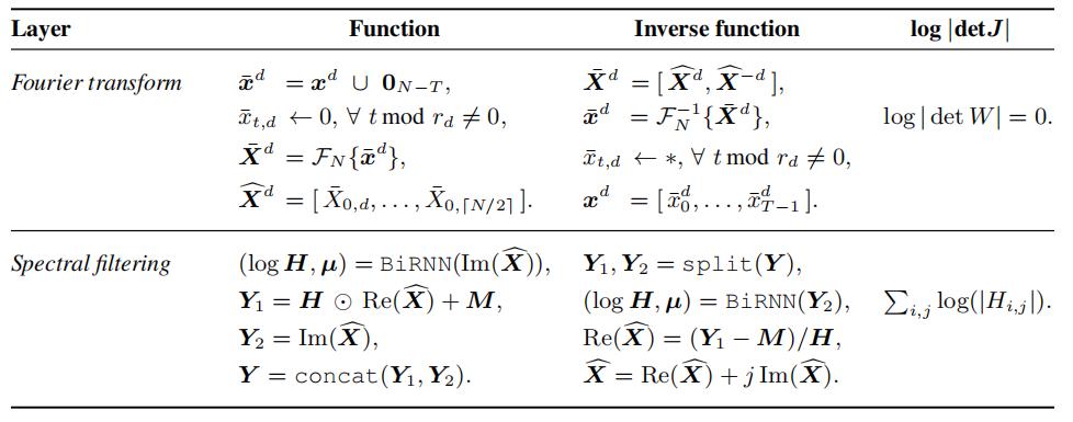 【论文分享】generative Time Series Modeling With Fourier Flows Evoigroup